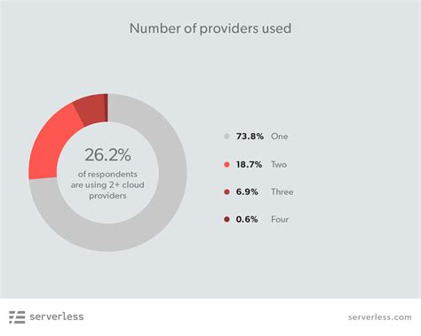 2018 Serverless Community Survey Huge Growth In Serverless Usage