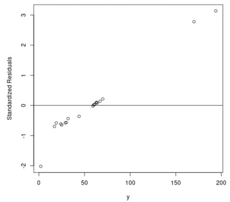 How To Perform Robust Regression In R Step By Step