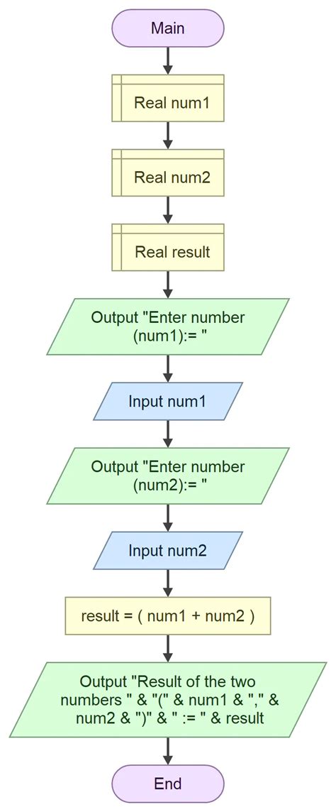 flowchart to add two numbers