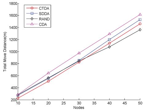 Sensors Free Full Text Node Deployment Algorithm Based On Connected