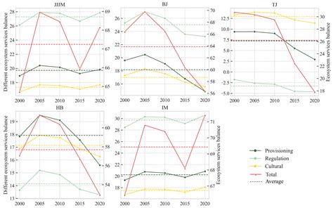 Atmosphere Free Full Text Spatiotemporal Dynamics Of Ecosystem Service Balance In The
