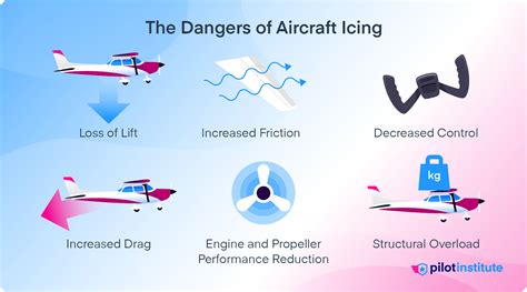 The Hazards Of Aircraft Icing Explained Pilot Institute