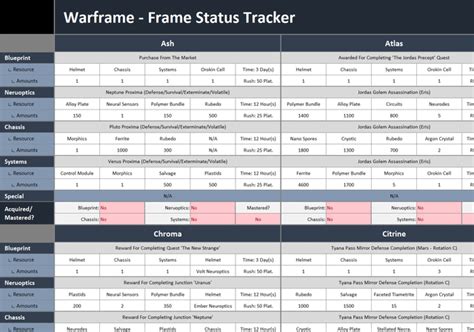 Dxs Frame Status Tracker Because I Love Spreadsheets R Warframe