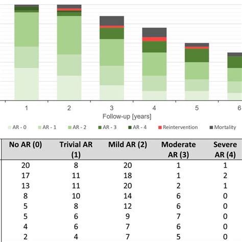 Degree Of Aortic Regurgitation Incidence Of Reintervention And