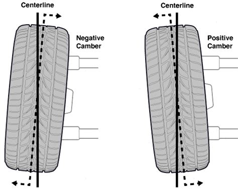 Camber Adjustment Explained Suspension Setups