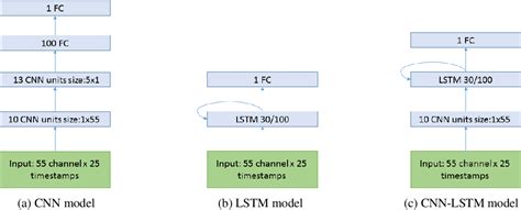 Figure 1 From Using Recurrent Neural Networks For P300 Based Brain Computer Interface Semantic