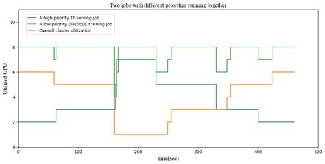 Benchmark Elasticdl Calling Fault Tolerant Allreduce From Elastic Horovod Sqlflow