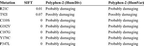 Prediction Of The Functional Impact Of Missense Mutations Download Table