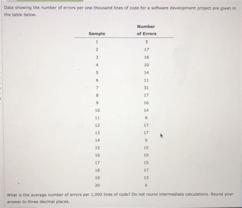 Solved Data Showing The Number Of Errors Per One Thousand