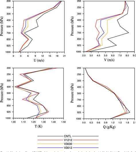 Figure 11 From A Multi Time Scale Four Dimensional Variational Data Assimilation Scheme And Its