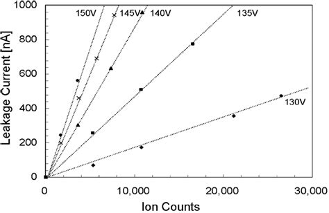 33 Measured Leakage Currents For Several Irradiation Bias Conditions