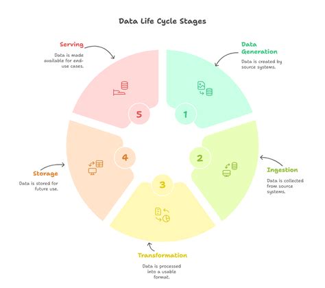 Data Engineering Lifecycle Rajanand Data Engineering Lifecycle Rajanand
