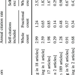 Article Dataset Interaction Between Citation Measure And Author Sex Download Table