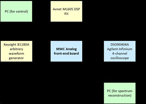experimental testbed for the evaluation of data reduction invariant