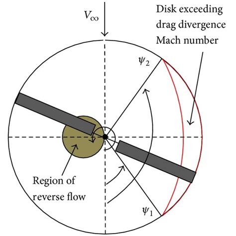 Helicopter Rotor Blade In Forward Flight Download Scientific Diagram