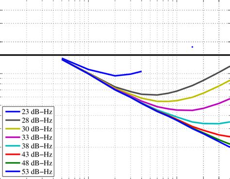 Phase Jitter Against Loop Bandwidth For Different CNIR With AKF Based Download Scientific