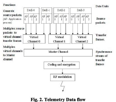 Figure 2 From Ccsds Packet Telemetry Semantic Scholar