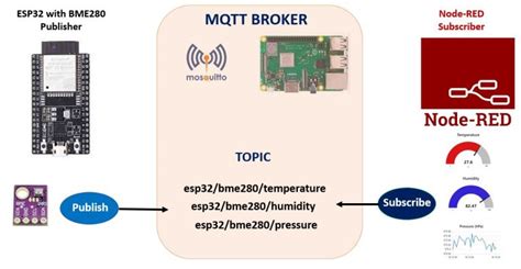 Esp32 Esp Idf Tutorials And Projects