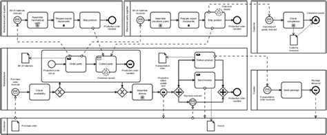 bpmn collaboration diagram of a multi party process download