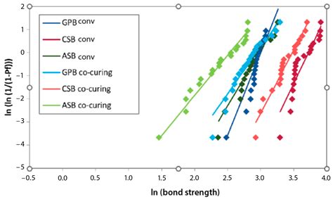 A Year Long Comparison Of Dentin Bond Strength Using The Co Curing Technique And Conventional