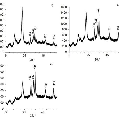 Powder Xrd Patterns Of Compositions Bc Zno Nps Samples With