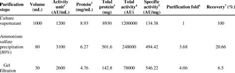 Purification Steps Of Bacteriocin Produced By Isolate Sh10 Download Purification Steps Of Bacteriocin Produced By Isolate Sh10 Download