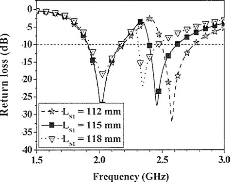 simulated return losses for varying parameters lsi of 112mm 115mm and