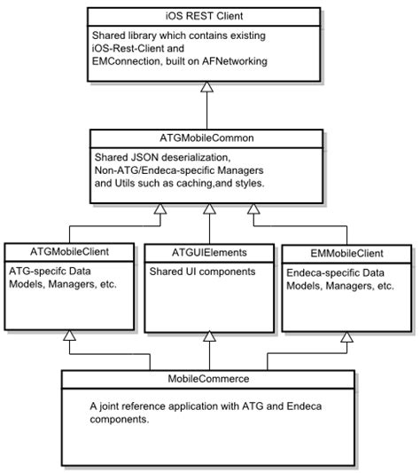 Oracle Atg Web Commerce File And Component Structure