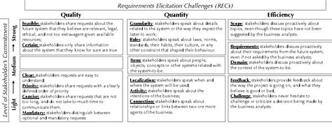 Figure 1 From How Stakeholders Commitment May Affect The Success Of Requirements Elicitation
