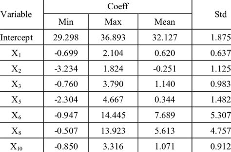 Summary Estimation Parameter Of Gwr Model Download Scientific Diagram
