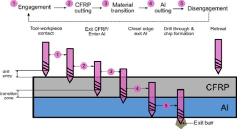 five process incidences when drilling cfrp al stacks download