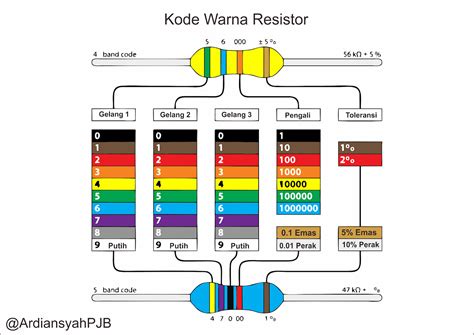 Cara Mudah Menghitung Nilai Resistor