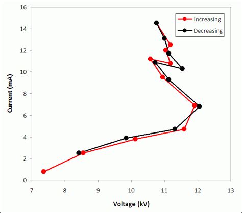 Measuring Current And Voltage In CO Laser Tube