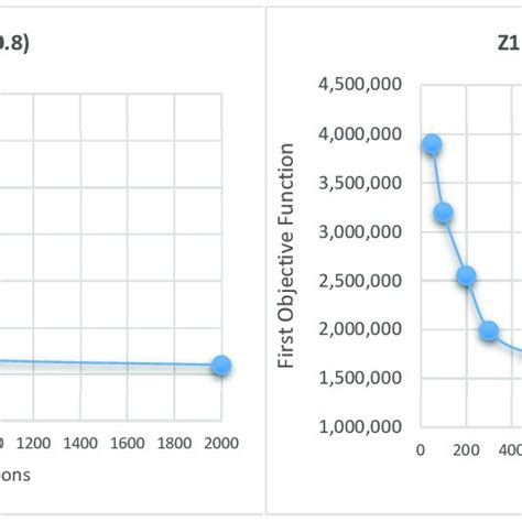 Comparison Of Nsga Ii Algorithm Convergence For The First Objective