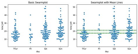 Adding A Mean Line To A Seaborn Stripplot And Swarmplot Geeksforgeeks