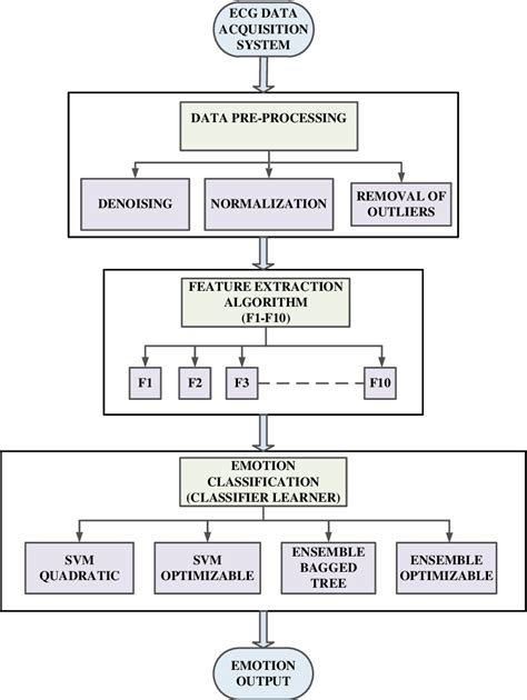 Figure 8 From Design And Development Of A Non Contact Ecg Based Human