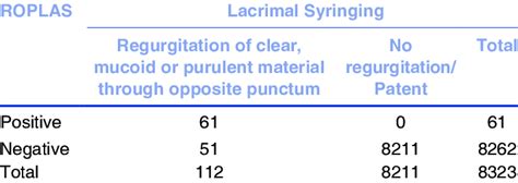 Comparison Of Roplas Testing With Duct Syringing Download Scientific Diagram