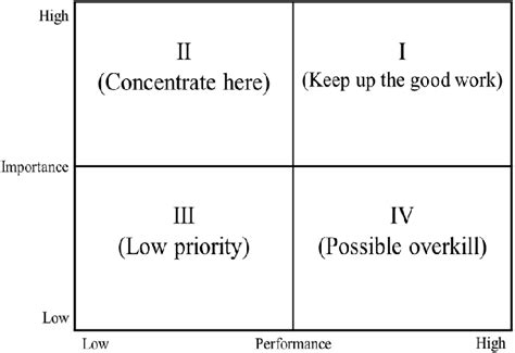 Importance Performance Analysis Diagram 의성 0884 시험장 시설 0879 Download Scientific Diagram