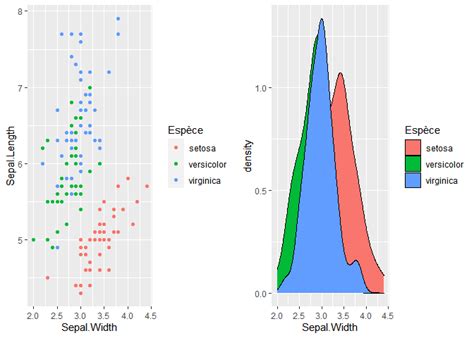 Mise En Forme Des Graphiques Ggplot DellaData