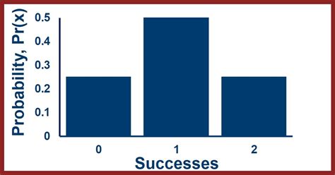 StatsExamples Binomial Distribution