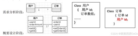 软件工程知识点总结（3）：需求分析（二）——分析模型建模 软件分析模型 csdn博客