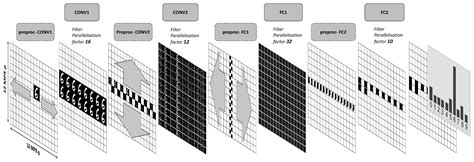 end to end implementation of a convolutional neural network on a 3d