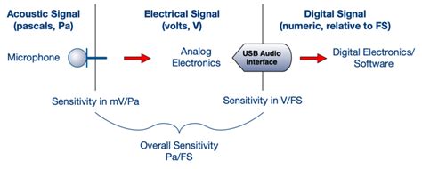 how do i calibrate my microphone with signalscope or soundmeter