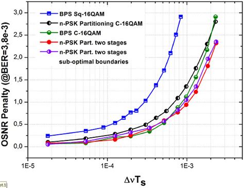 Two Stage N Psk Partitioning Carrier Phase Recovery Scheme For Circular Mqam Coherent Optical