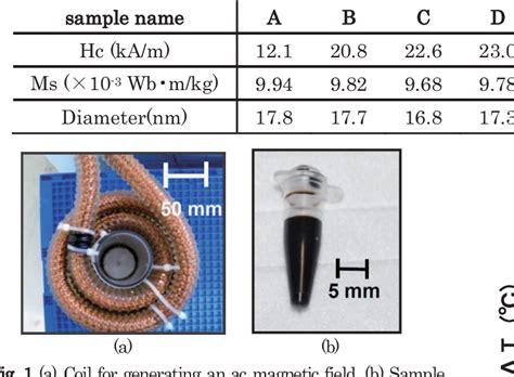 Figure 1 From Evaluation Of The Temperature Increase Property Of A Dispersant Of Co Containing