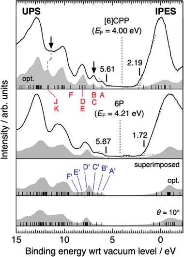 Combined Ups And Ipes Spectra Of [6]cpp And 6p The X‐axis Represents Download Scientific