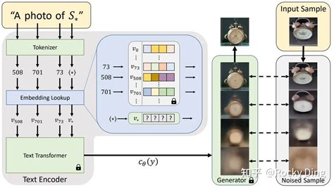 sd模型微调之textual inversion和embedding fine tuning csdn博客