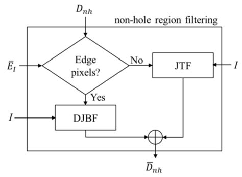 Directional Joint Bilateral Filter For Depth Images