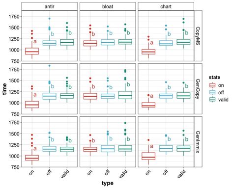 R Consistent Lettering Across Facets For Tukey Letter Plot On Ggplot