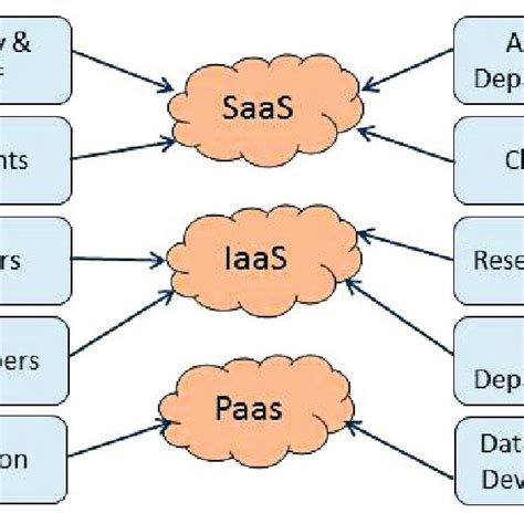 Cloud Services Stack Download Scientific Diagram